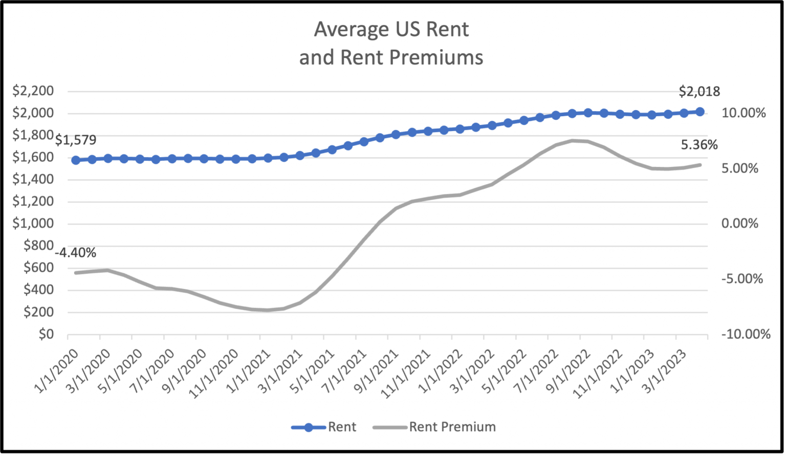 Rent Growth Continues Even as Inflation Slows – The Culverhouse College ...